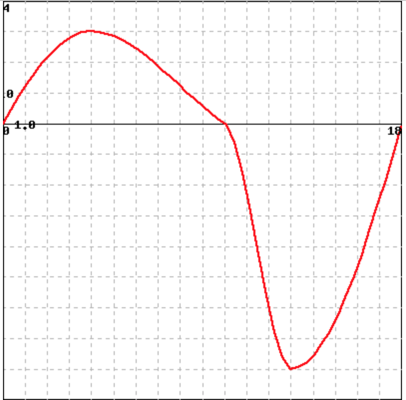 Solved If the figure below is the graph of the derivative | Chegg.com