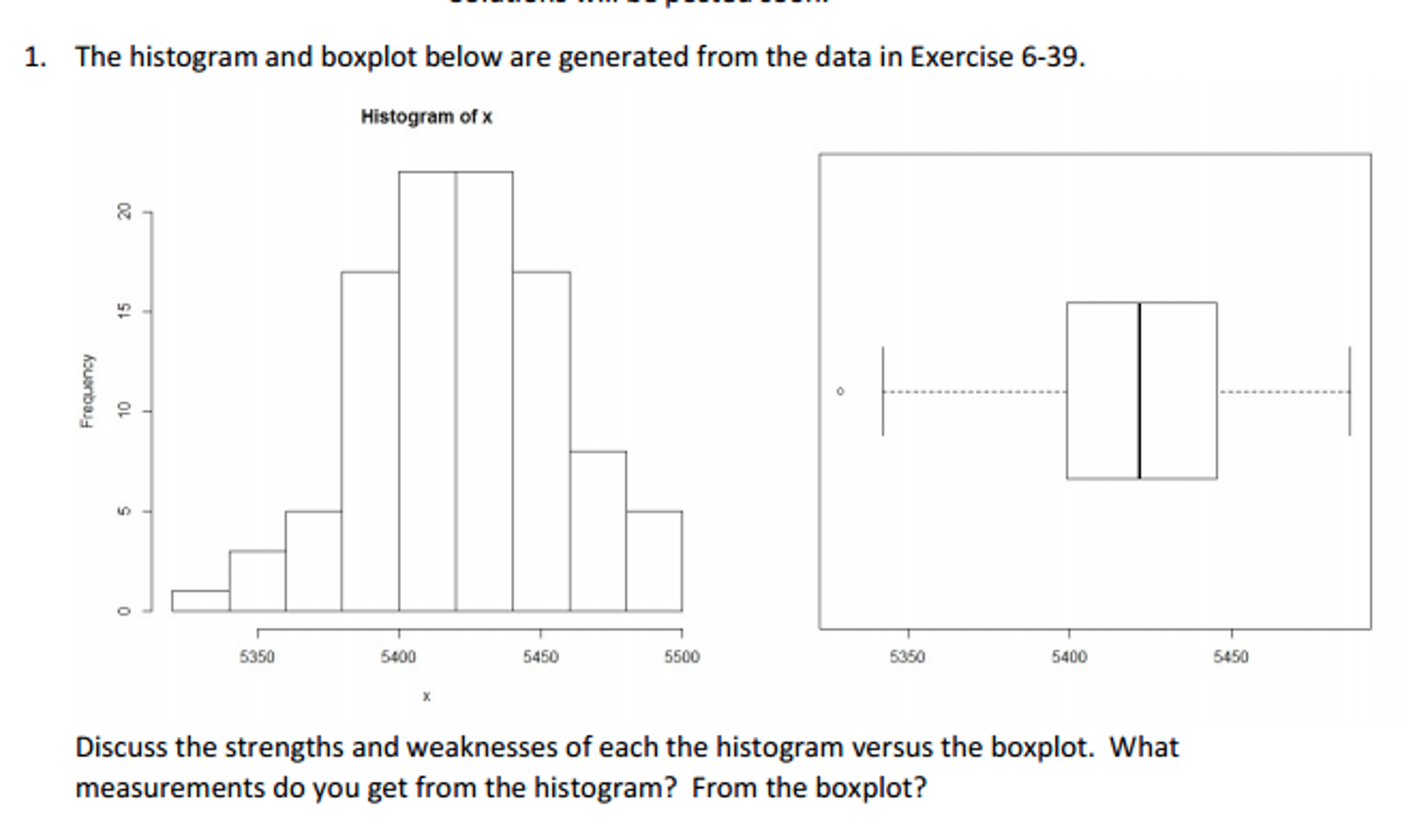 Solved The Histogram And Boxplot Below Are Generated From 