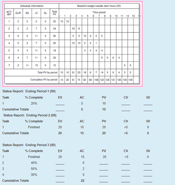 Solved Given the following project network, baseline, and | Chegg.com