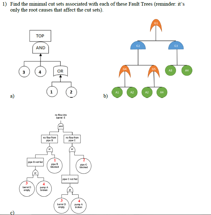 Solved Find the minimal cut sets associated with each of | Chegg.com