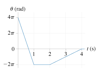Solved a) The figure shows the angular-position-versus-time | Chegg.com