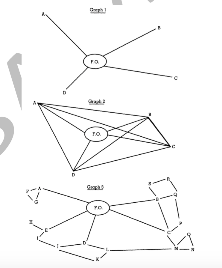 Consider the following sociograms. Describe the | Chegg.com