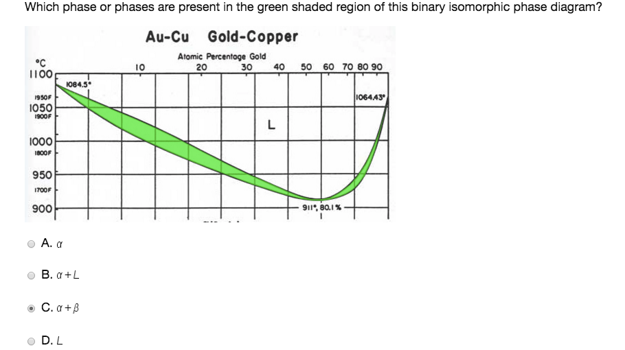 Solved Which phase or phases are present in the green shaded | Chegg.com