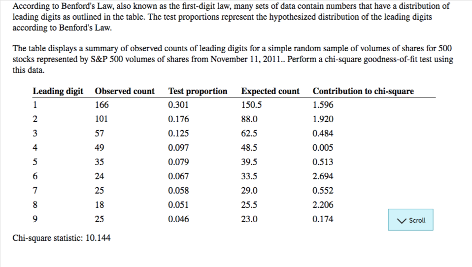 Solved According to Benford's Law, also known as the | Chegg.com