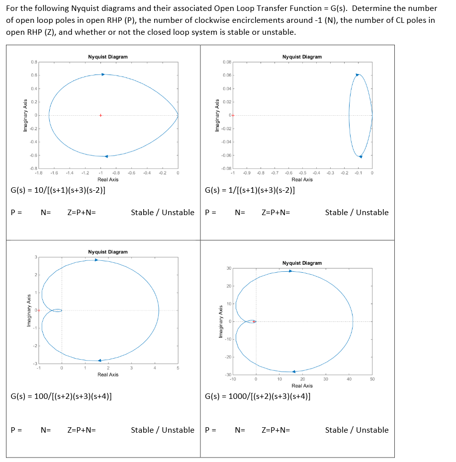 Solved For the following Nyquist diagrams and their | Chegg.com
