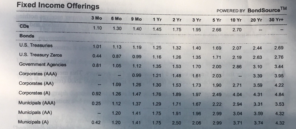 Solved Consider the following yields on riskless | Chegg.com