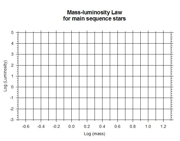 Solved Main Sequence Stars The table below is a listing of | Chegg.com