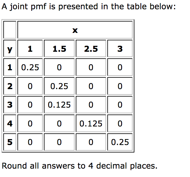 Solved A joint pmf is presented in the table below: y 11.5 | Chegg.com