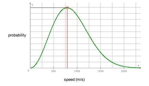 Here is a graph of the probability of an atom moving | Chegg.com