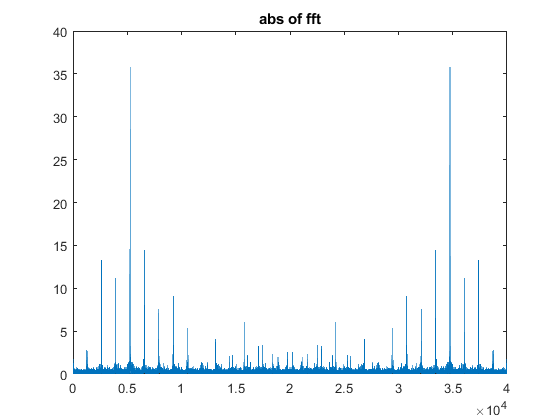 Solved I run the following code in matlab: close all; | Chegg.com
