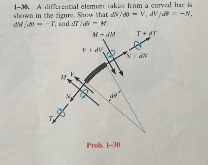 Solved A differential element taken from a curved bar is | Chegg.com