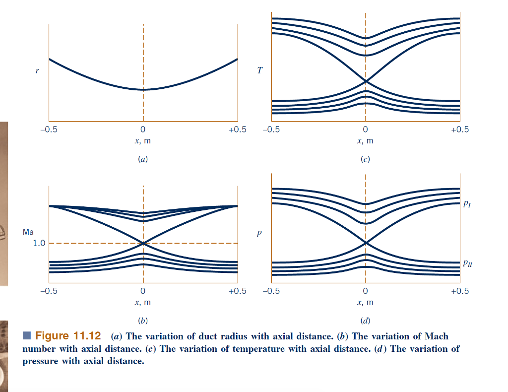 Solved Consider steady, isentropic flow of air through a | Chegg.com