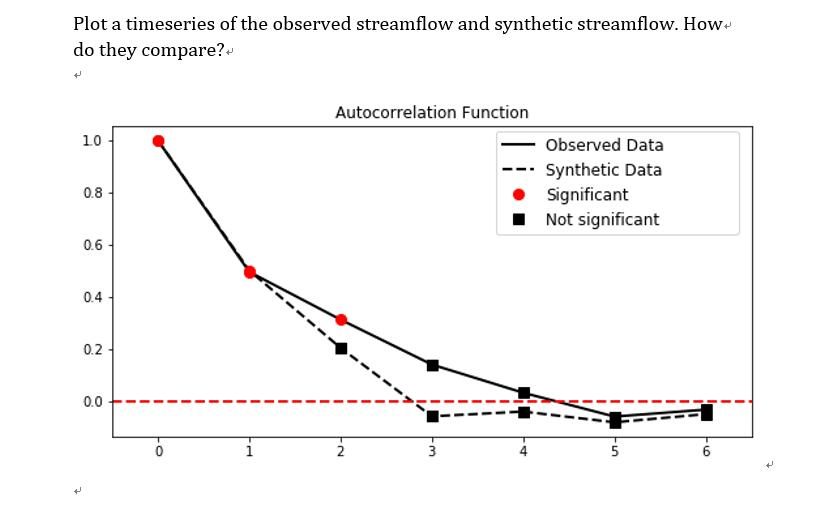 Solved Create 97 years of artificial streamflow data using | Chegg.com
