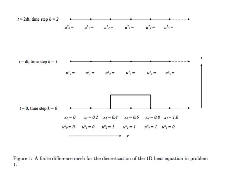 Solved Problem 1 (Submit) Consider the 1D heat equation ut = | Chegg.com