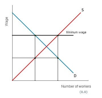 Solved The listed graph depicts the market for unskilled | Chegg.com