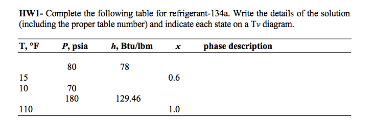 Solved HW1- Complete the following table for | Chegg.com