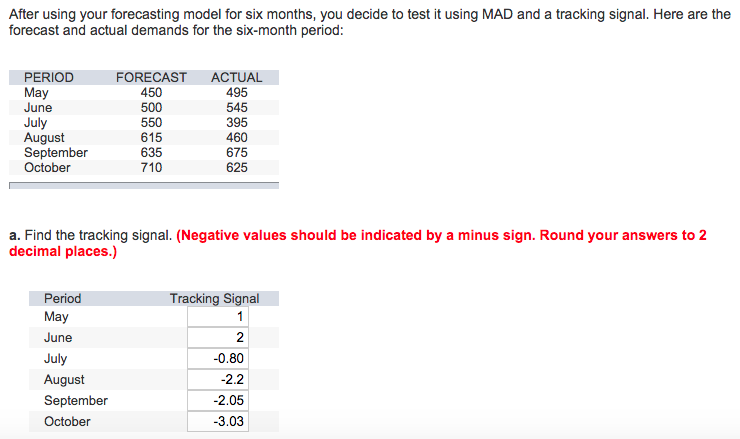 Solved After Using Your Forecasting Model For Six Months