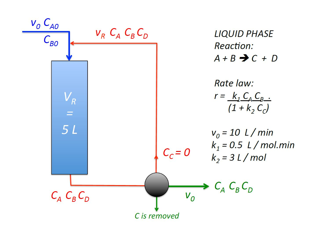 Recycle reactor. The reaction A+B-->C+D to make a | Chegg.com