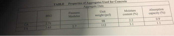 Solved TABLE Properties of Aggregates Used for Conerete | Chegg.com