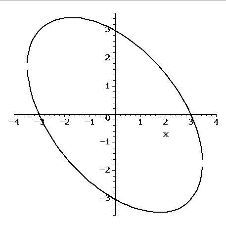 Solved The graph of the equation is a slanted ellipse | Chegg.com