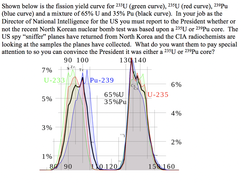 Shown below is the fission yield curve for 233U | Chegg.com