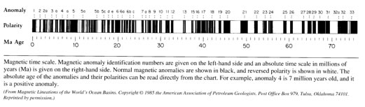 Solved The age of each numbered anomaly can be determined | Chegg.com
