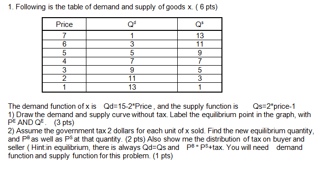 Following is the table of demand and supply of goods | Chegg.com