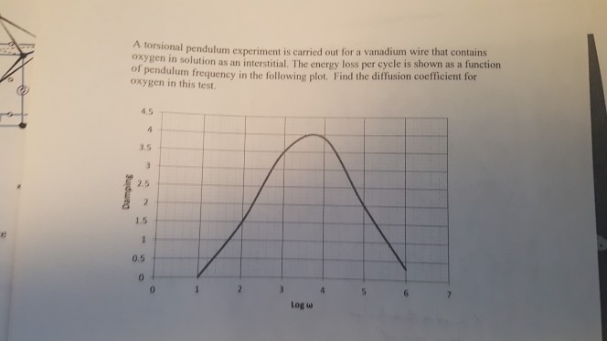 Solved A torsional pendulum experiment is carried out for a | Chegg.com