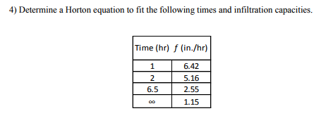 Solved 4) Determine a Horton equation to fit the following | Chegg.com