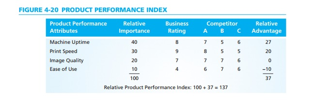Solved FIGURE 4-20 PRODUCT PERFORMANCE INDEX Product | Chegg.com
