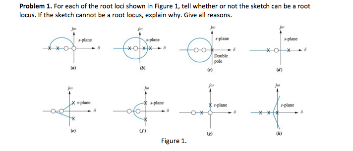 For each of the root loci shown in Figure 1, tell | Chegg.com