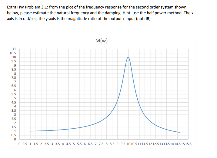 Solved From the plot of the frequency response for the | Chegg.com