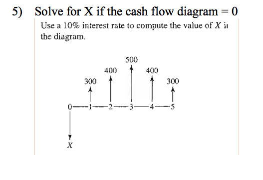 Solved 5) Solve for X if the cash flow diagram 0 Use a 10% | Chegg.com