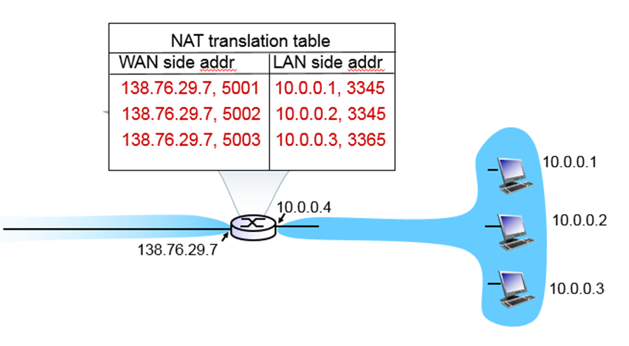 Solved 1) Consider the following situation using NAT | Chegg.com