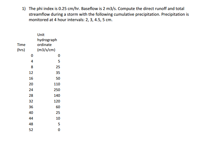 Solved The phi index is 0.25 cm/hr. Baseflow is 2 m3/s. | Chegg.com