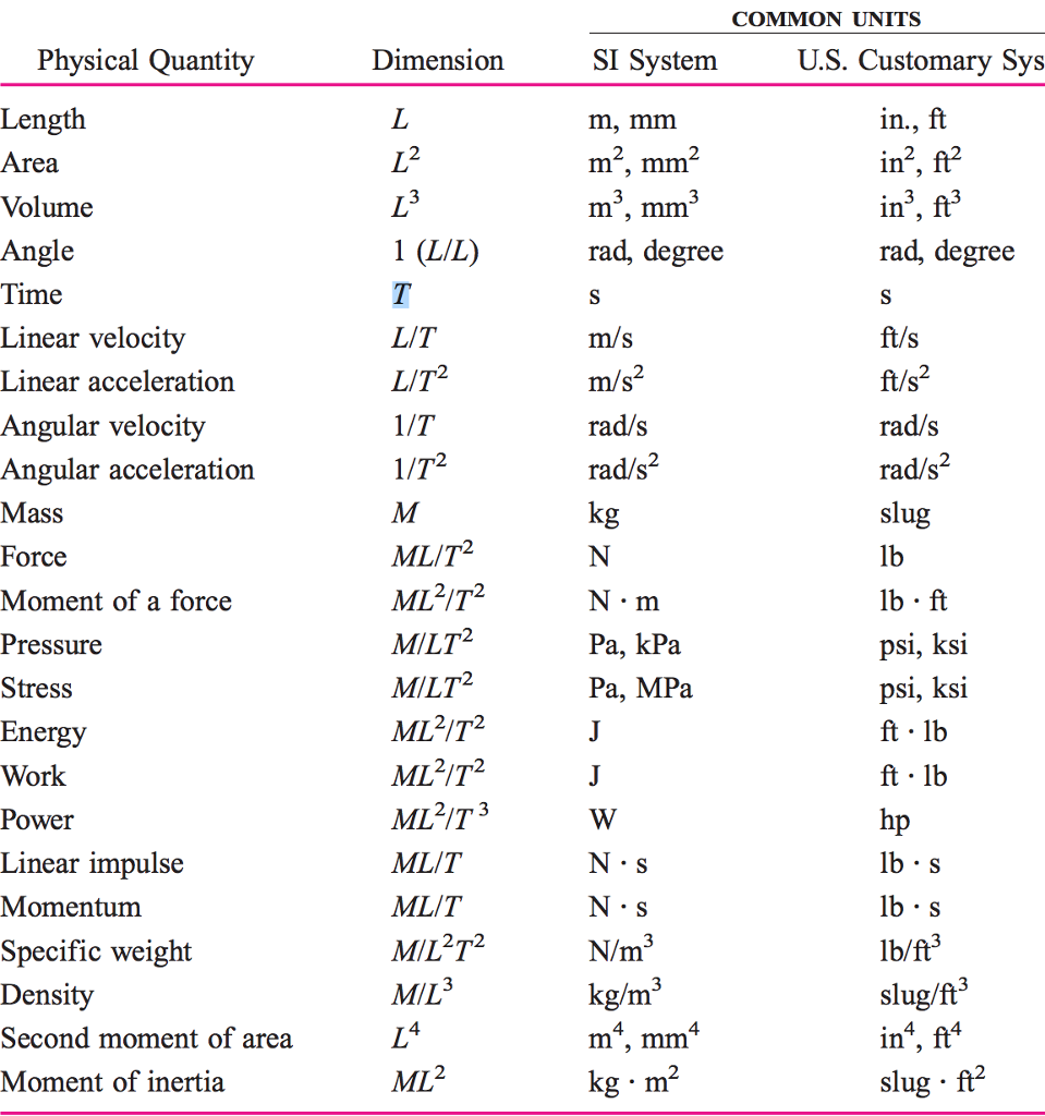 Solved Physical Quantity Length Area Volume Angle Time | Chegg.com