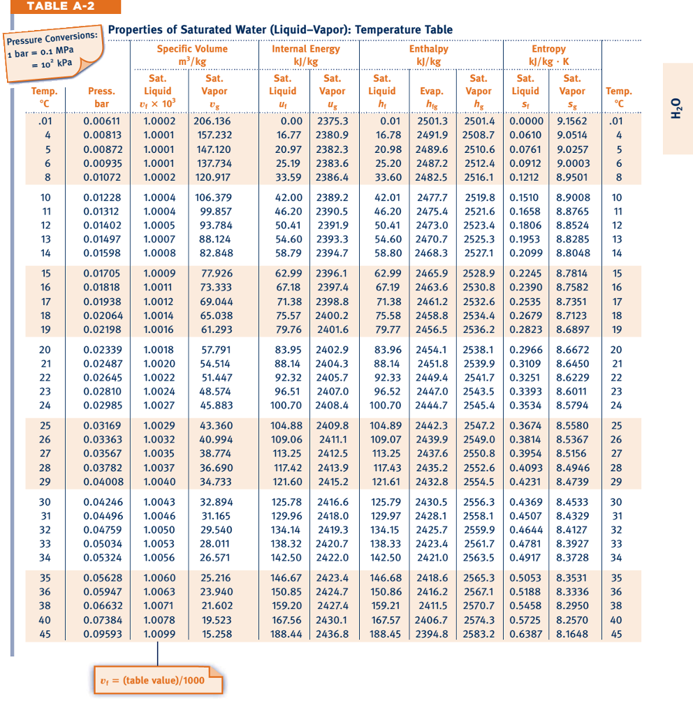 Solved TABLE A-2 Properties of Saturated Water | Chegg.com