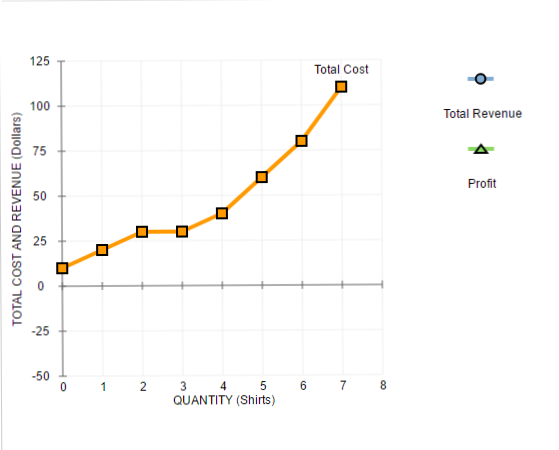 Solved Profit maximization using total cost and total | Chegg.com