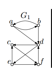 Solved Execute a Depth-First Search on the graph G_1, | Chegg.com