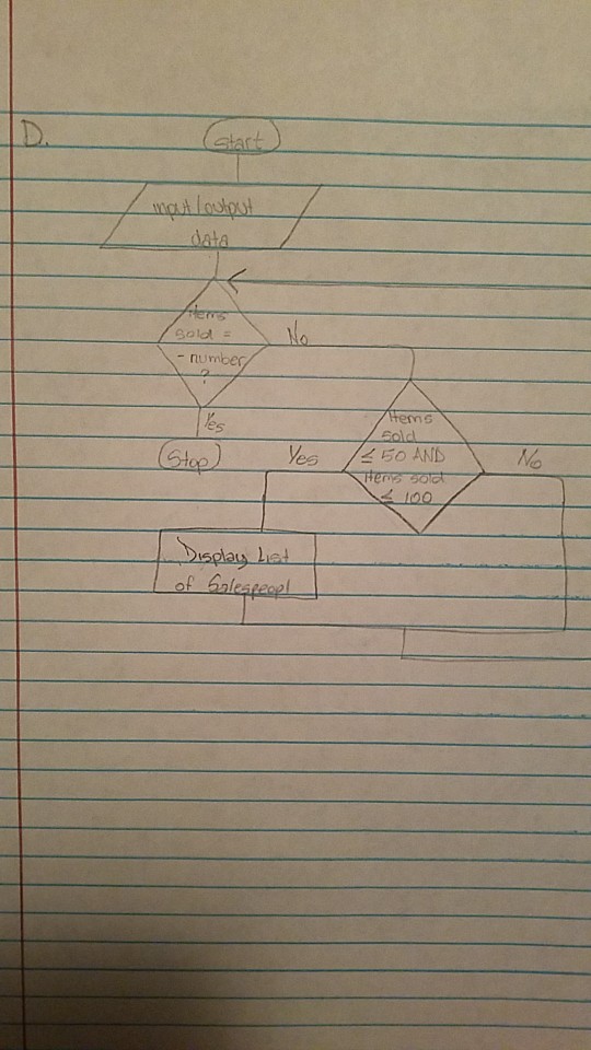 Solved Cecilias Boutique wants several lists of salesperson | Chegg.com