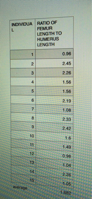 Solved INDIVIDUA RATIO OF FEMUR LENGTH TO HUMERUS LENGTH | Chegg.com