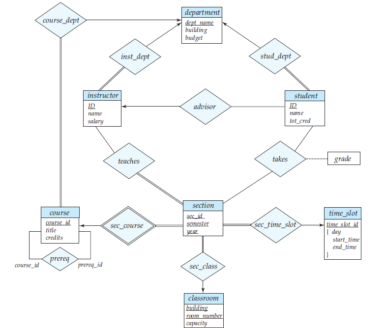 Solved Consider The E R Diagram For The University Database