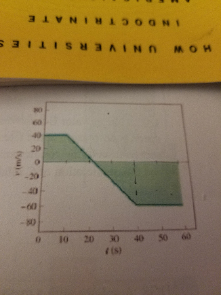 Solved Given the following velocity vs time graph construct | Chegg.com