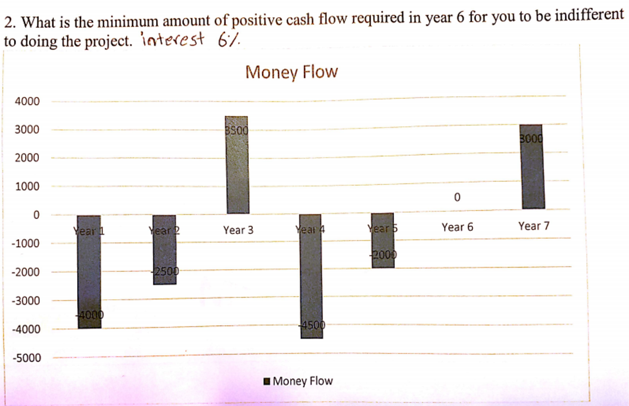 Solved What is the minimum amount of positive cash flow | Chegg.com