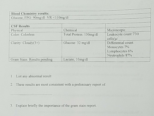 Solved Blood Chemistry results: Glucose, FPG: 90mg/dl VR | Chegg.com