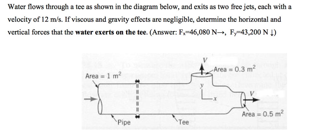 Solved Water flows through a tee as shown in the diagram | Chegg.com