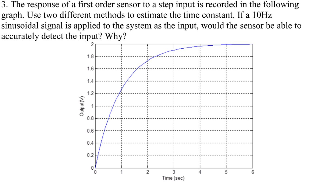 Solved The response of a first order sensor to a step input | Chegg.com