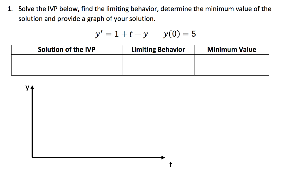 Solved Solve the IVP below, find the limiting behavior, | Chegg.com