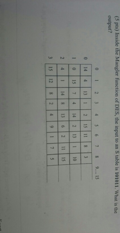 Solved Inside the Mangler function of DES, the input to an S | Chegg.com