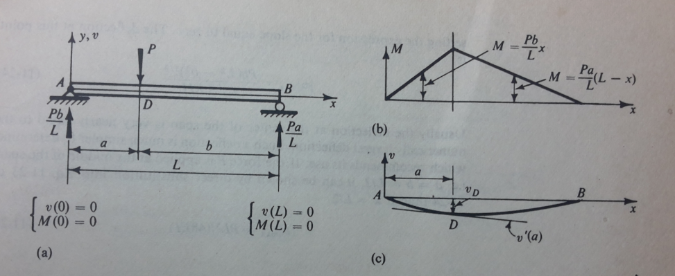Solved A simply supported beam has a concentrated downward | Chegg.com